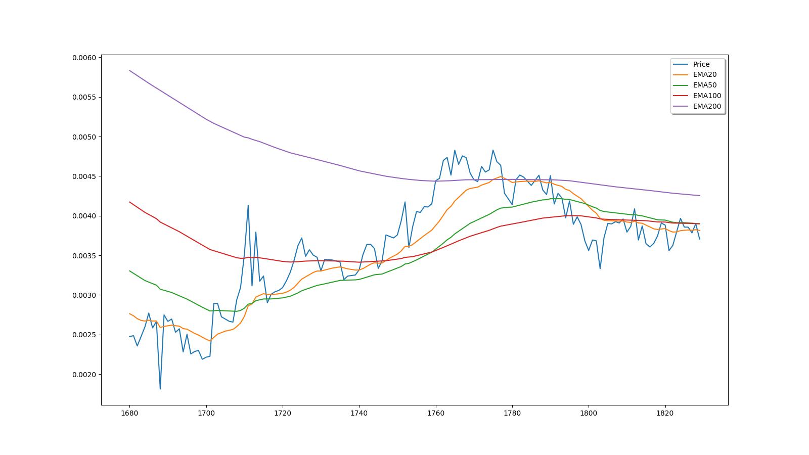 ThreeFold Token Exponential Moving Averages