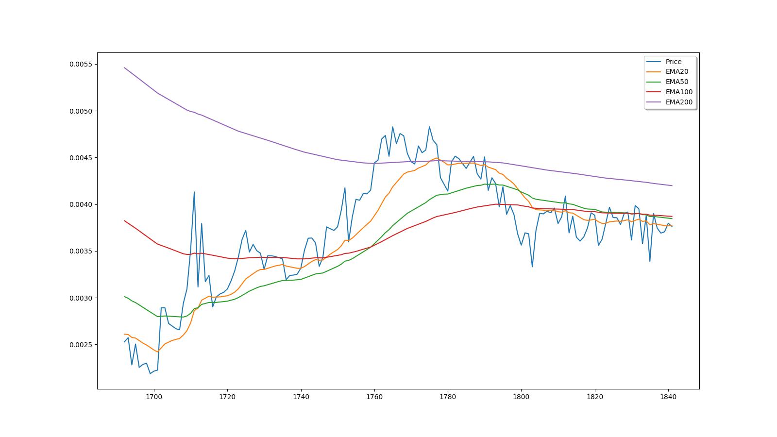 ThreeFold Token Exponential Moving Averages