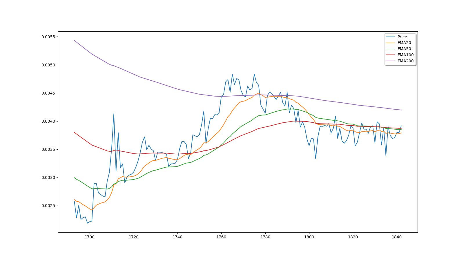 ThreeFold Token Exponential Moving Averages