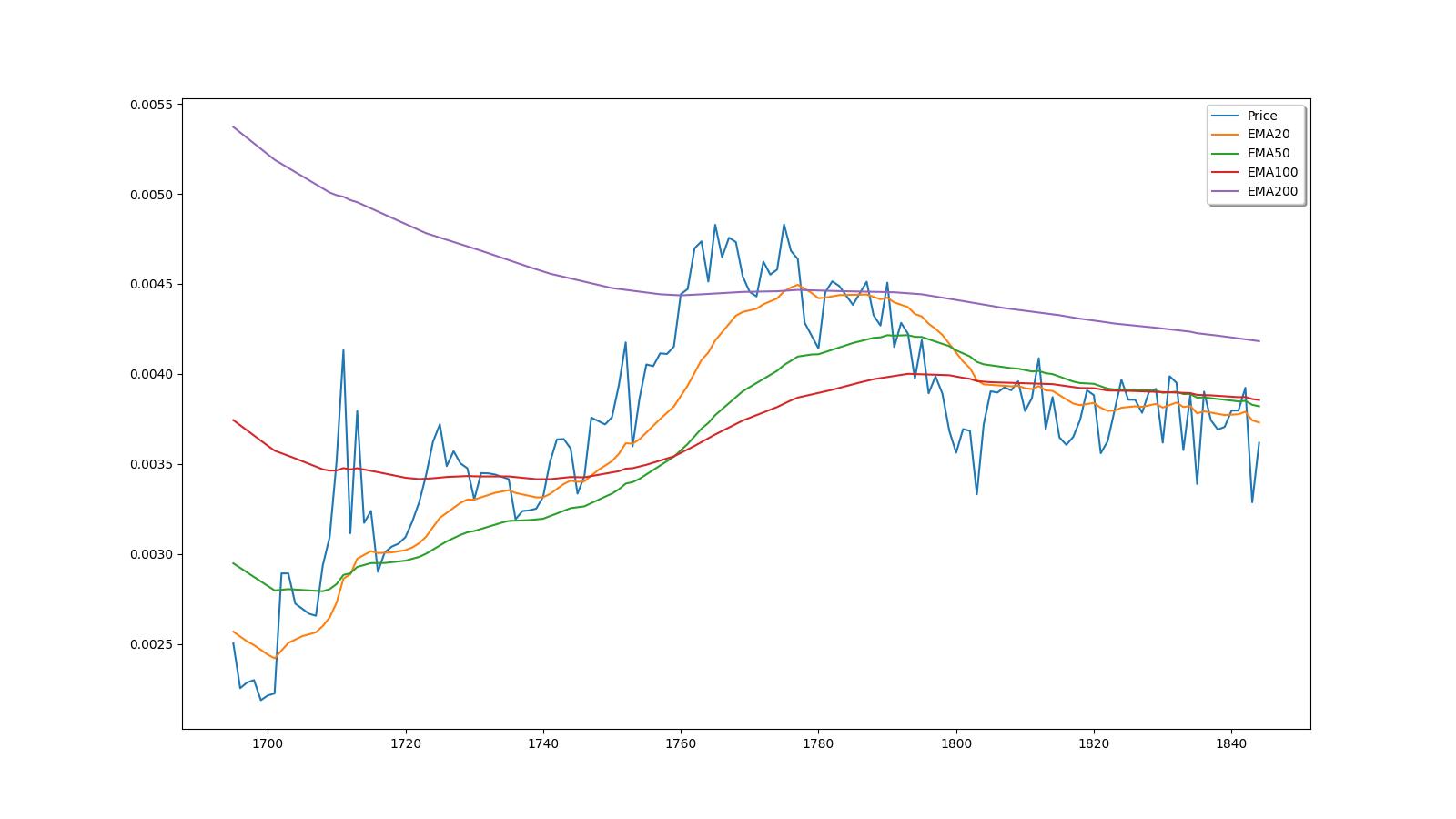 ThreeFold Token Exponential Moving Averages