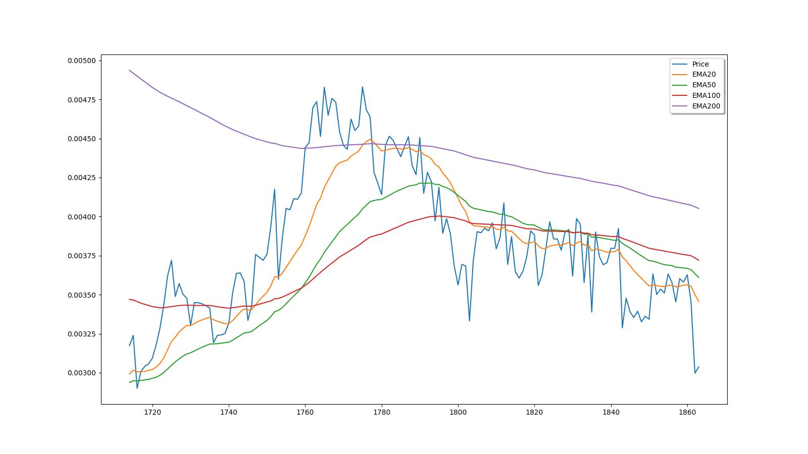 ThreeFold Token Exponential Moving Averages
