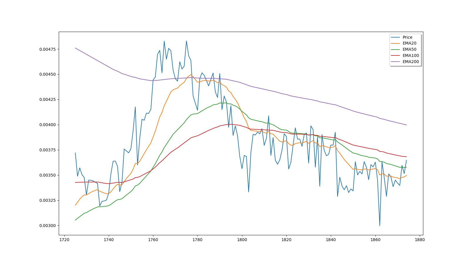 ThreeFold Token Exponential Moving Averages