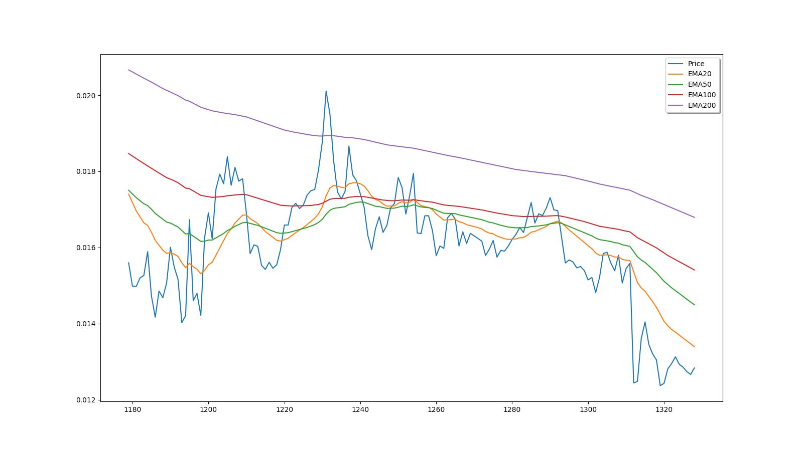 Threshold Network Token Exponential Moving Averages