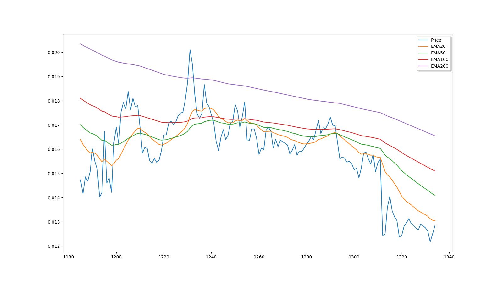 Threshold Network Token Exponential Moving Averages