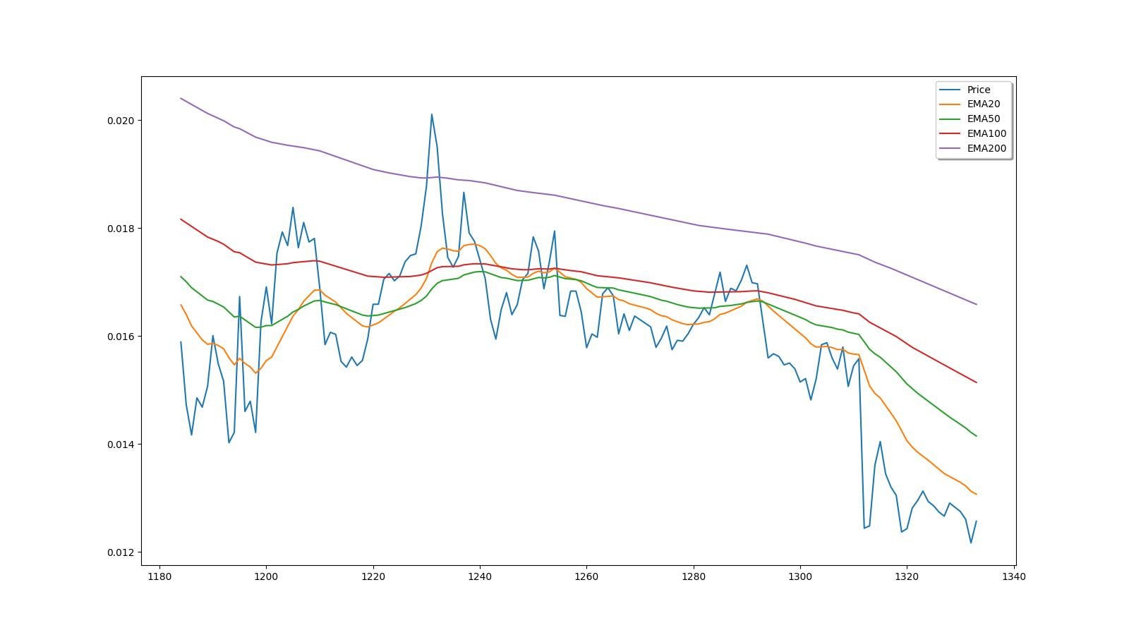 Threshold Network Token Exponential Moving Averages