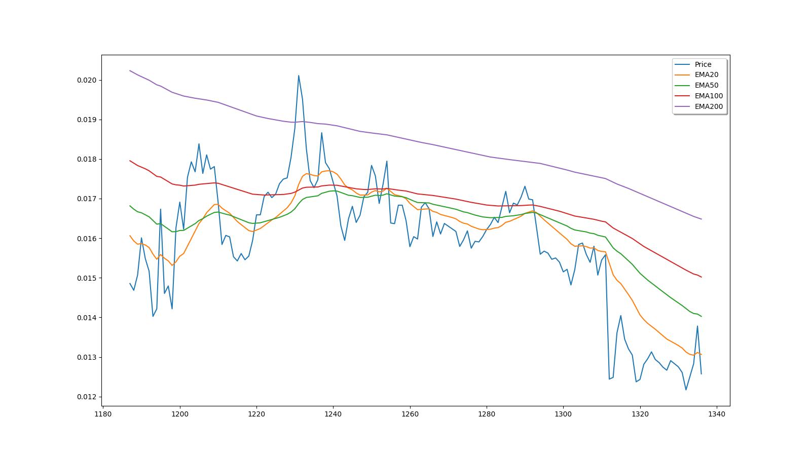 Threshold Network Token Exponential Moving Averages