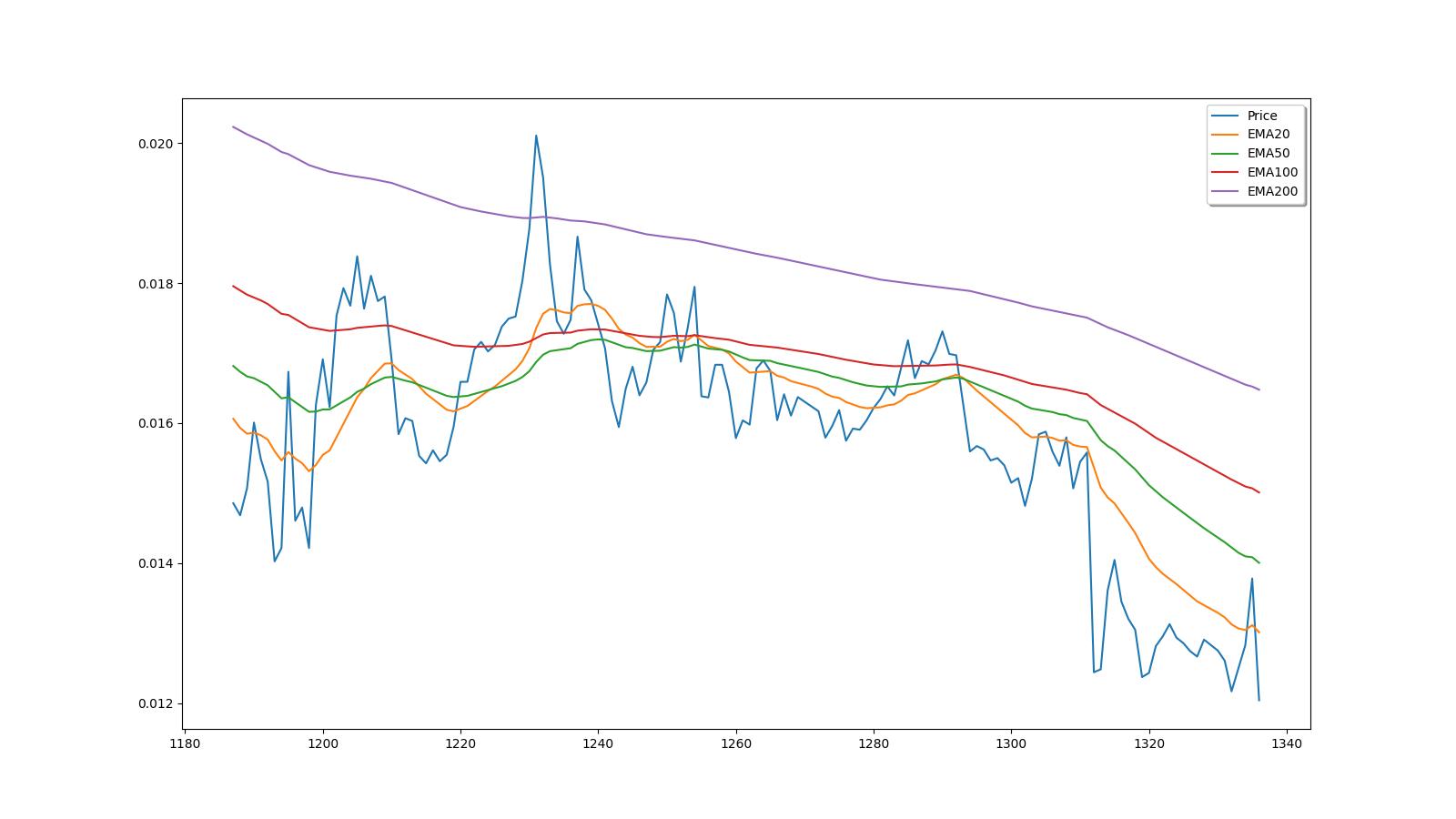 Threshold Network Token Exponential Moving Averages
