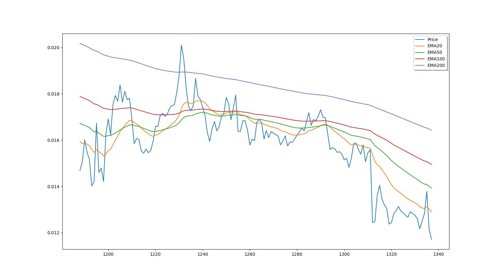 Threshold Network Token Exponential Moving Averages