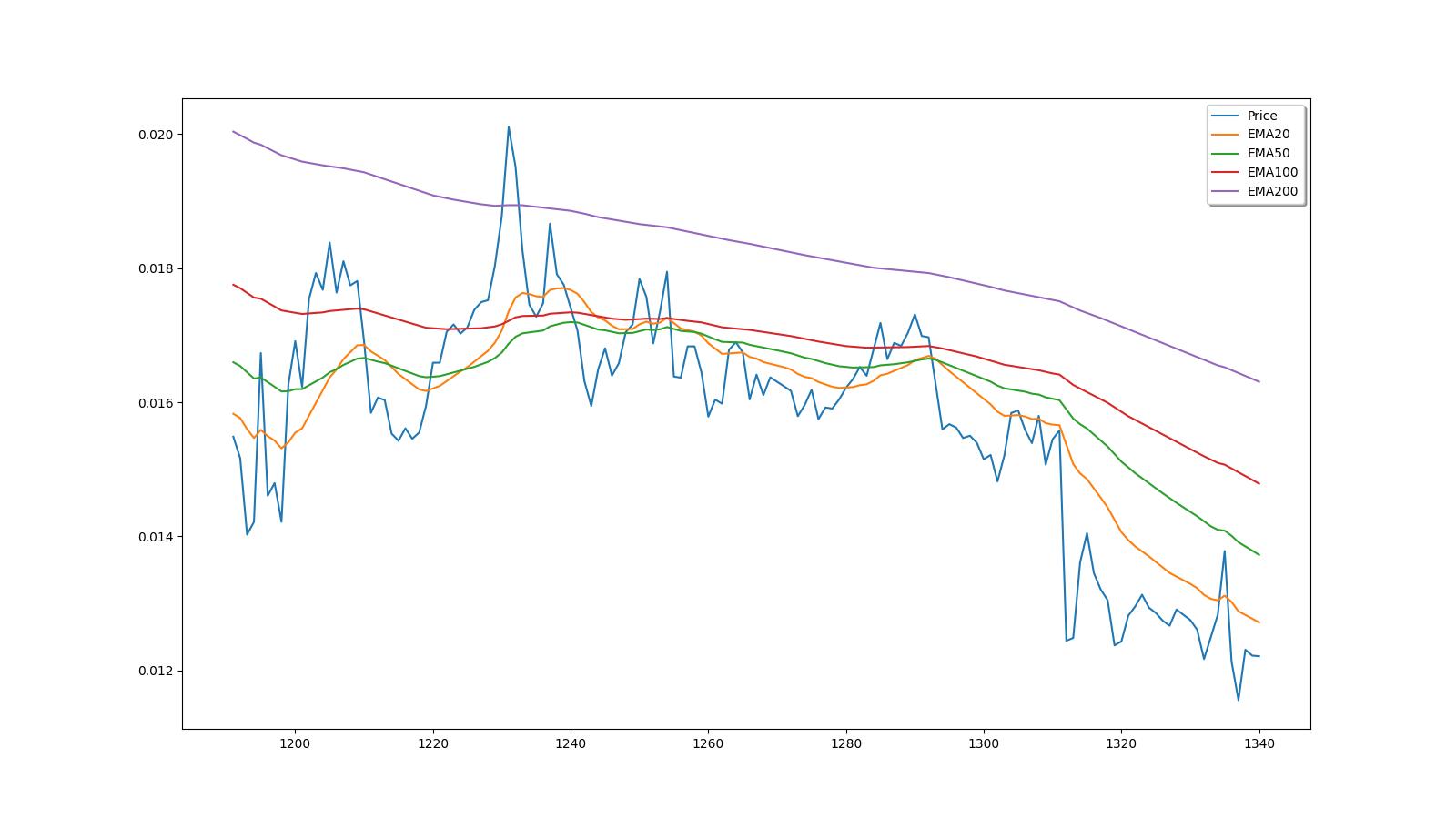 Threshold Network Token Exponential Moving Averages