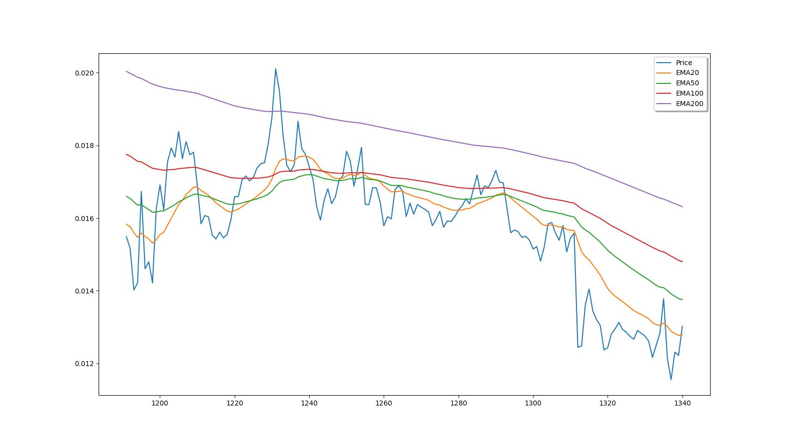 Threshold Network Token Exponential Moving Averages