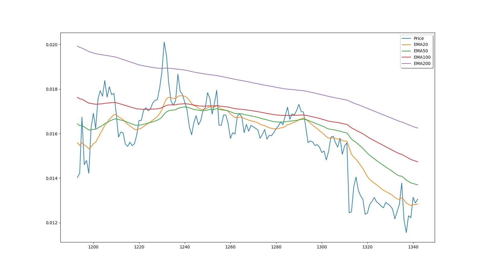 Threshold Network Token Exponential Moving Averages