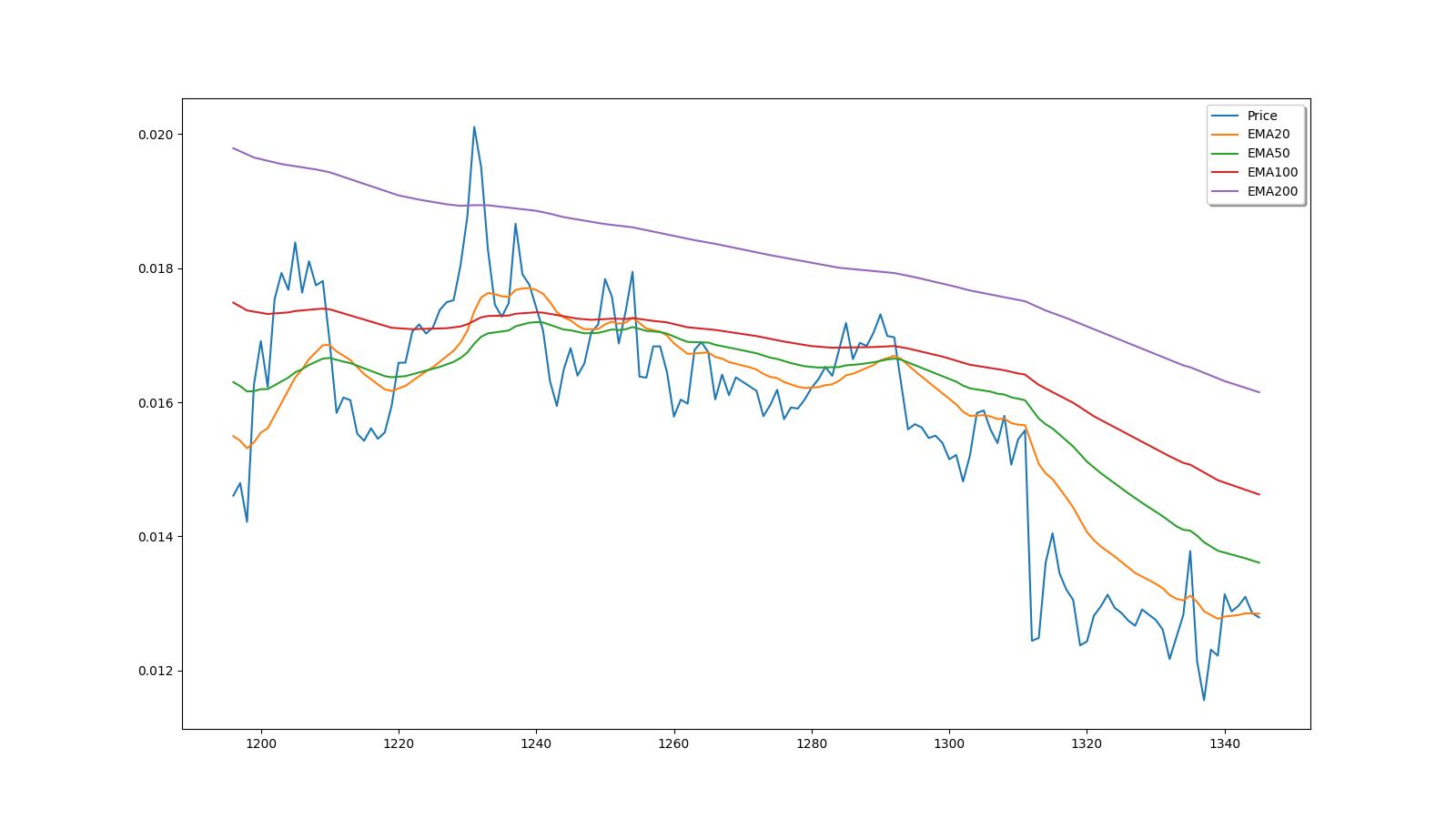 Threshold Network Token Exponential Moving Averages