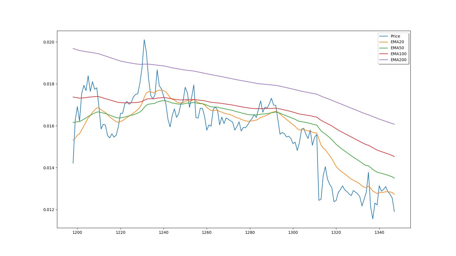Threshold Network Token Exponential Moving Averages