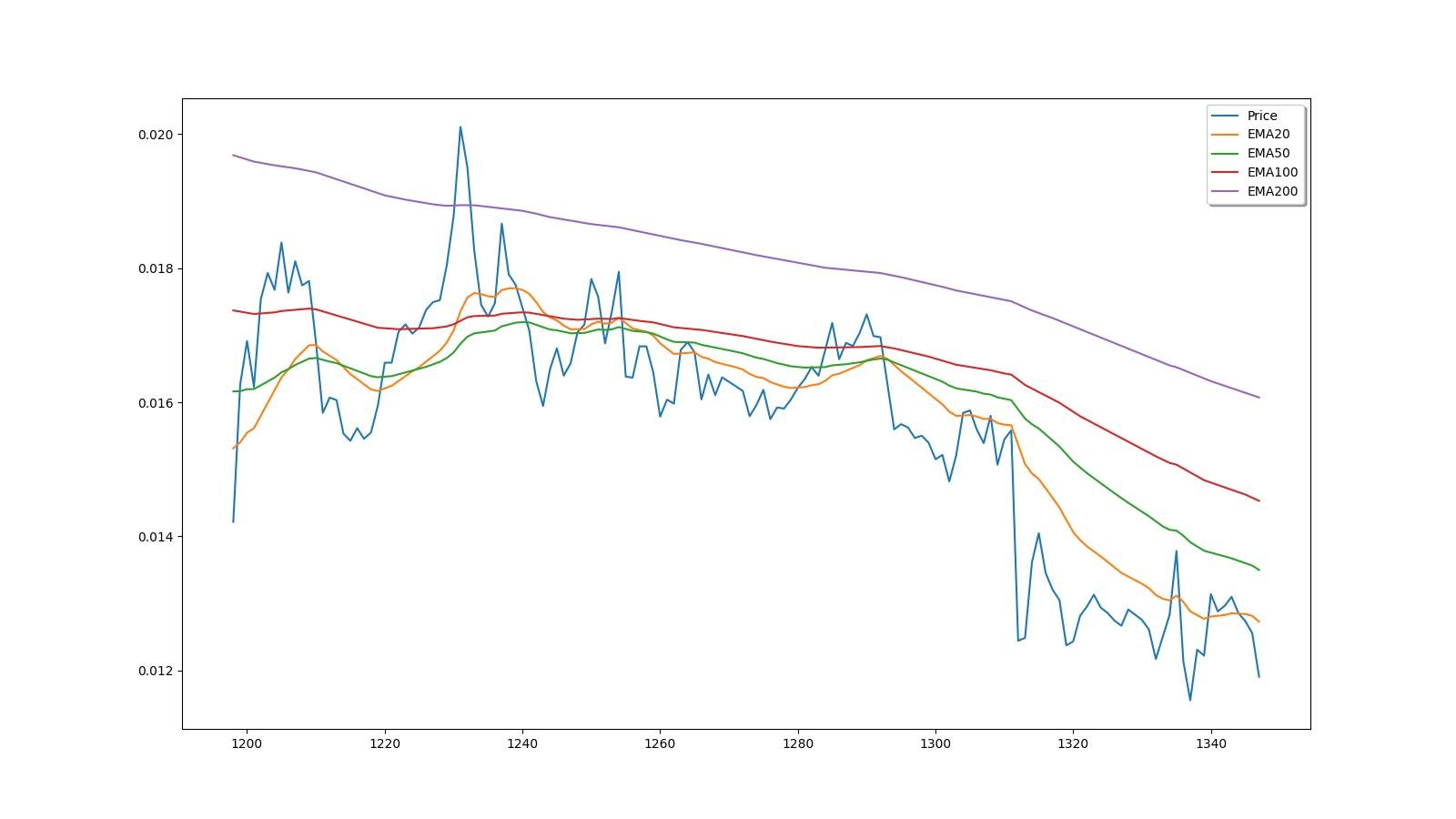 Threshold Network Token Exponential Moving Averages