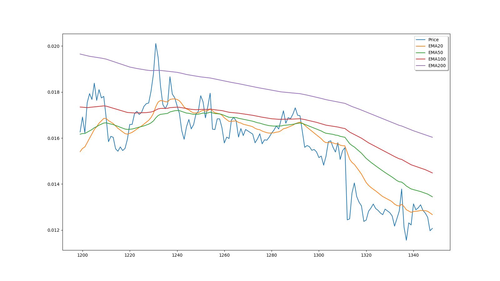 Threshold Network Token Exponential Moving Averages