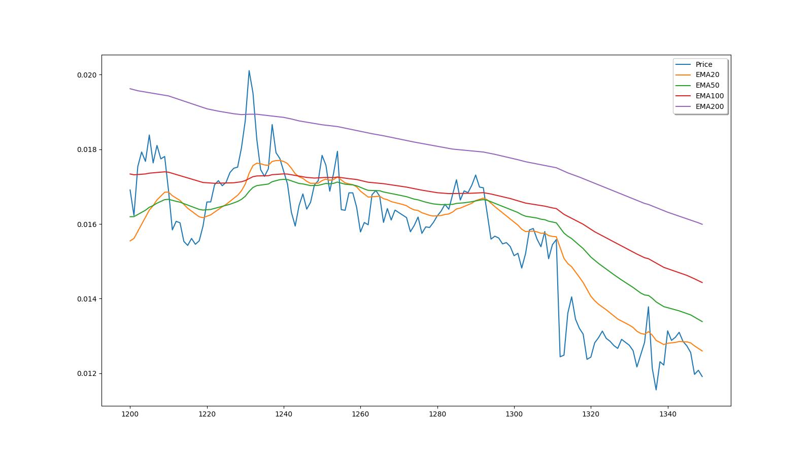 Threshold Network Token Exponential Moving Averages