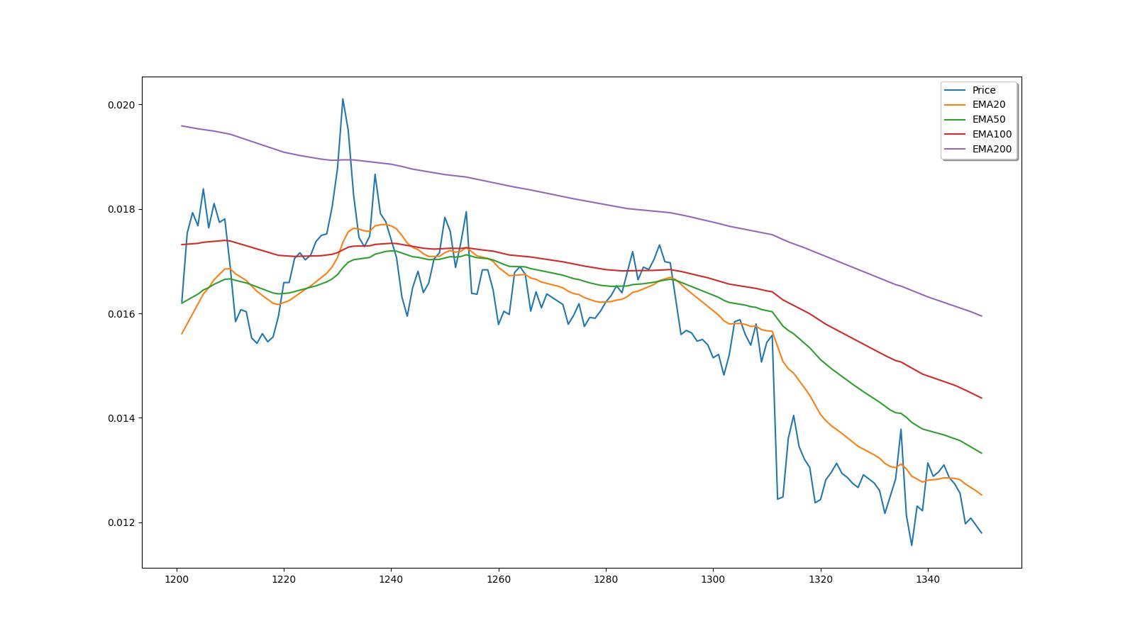 Threshold Network Token Exponential Moving Averages