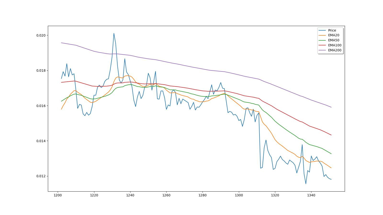 Threshold Network Token Exponential Moving Averages