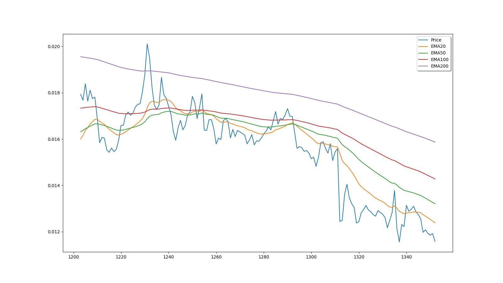 Threshold Network Token Exponential Moving Averages