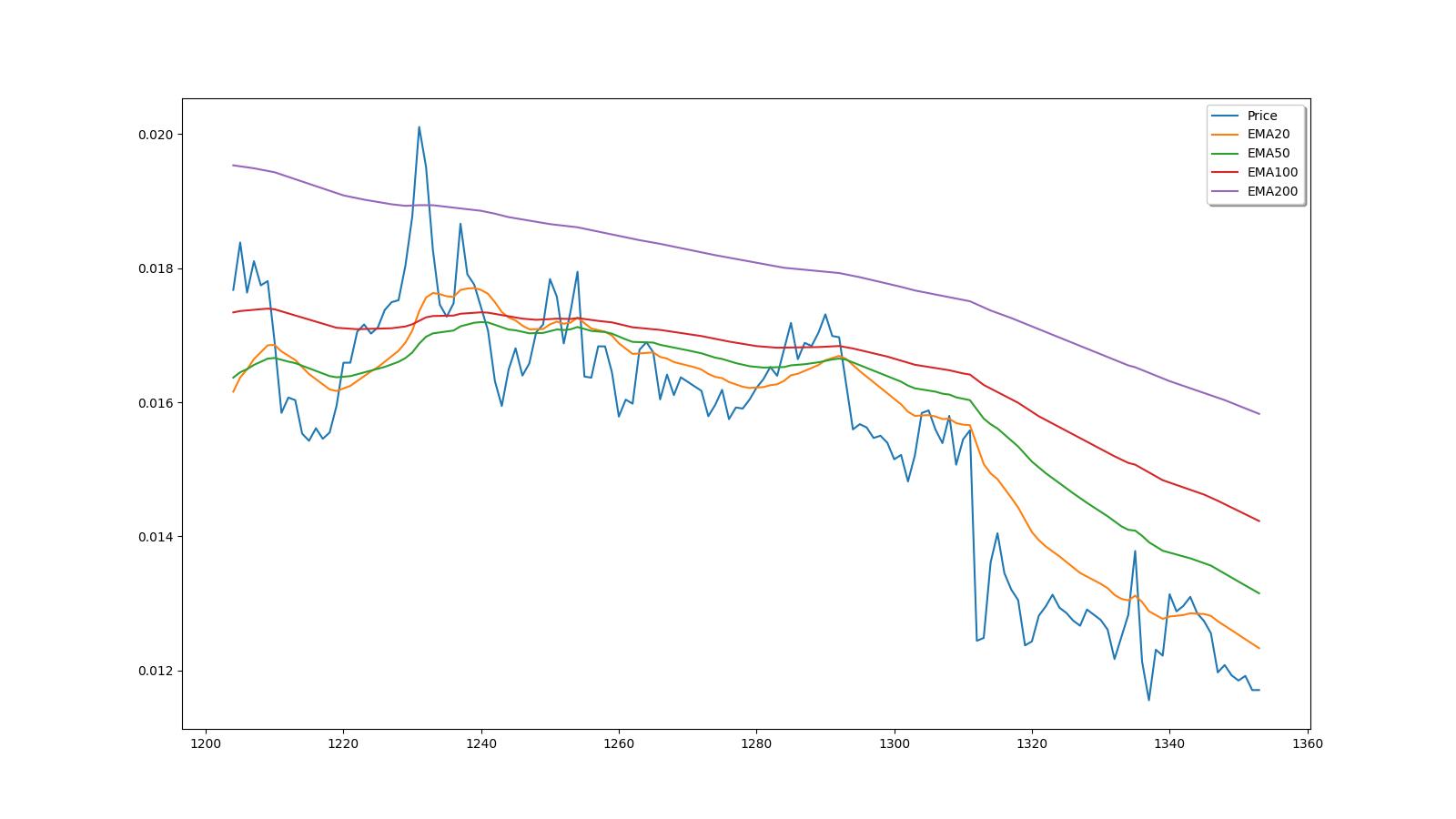 Threshold Network Token Exponential Moving Averages