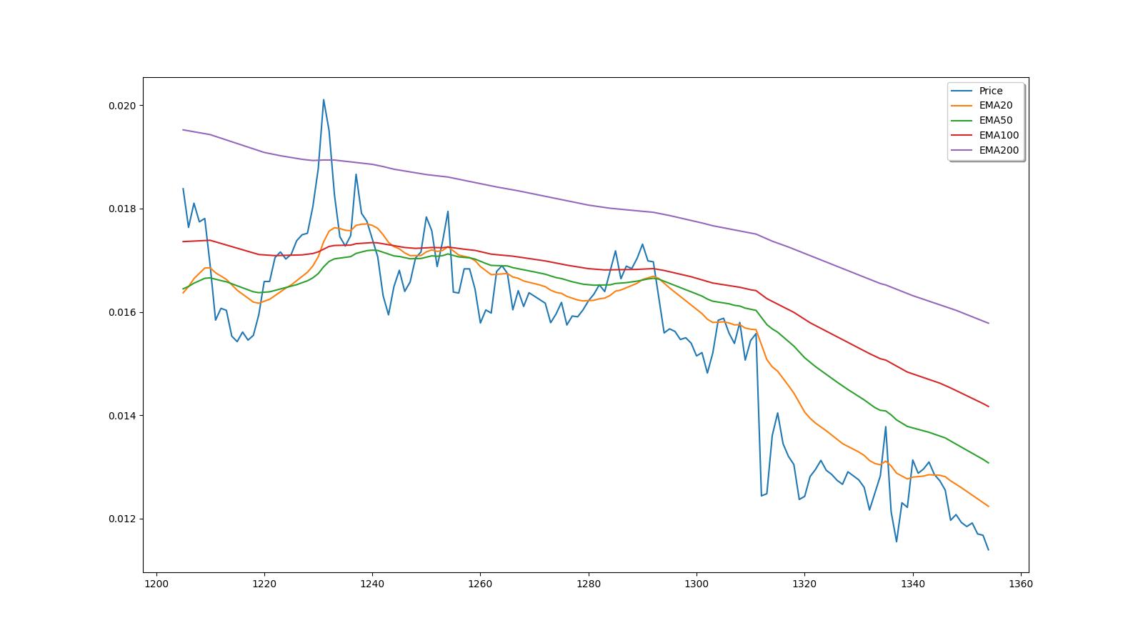 Threshold Network Token Exponential Moving Averages