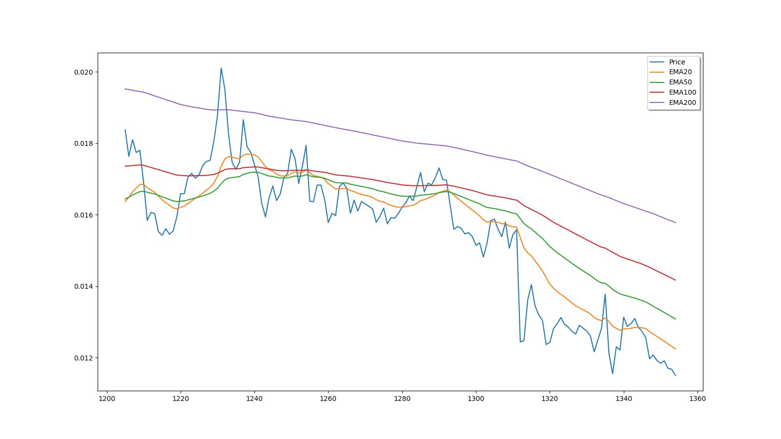 Threshold Network Token Exponential Moving Averages