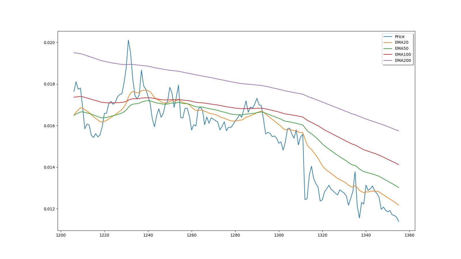 Threshold Network Token Exponential Moving Averages