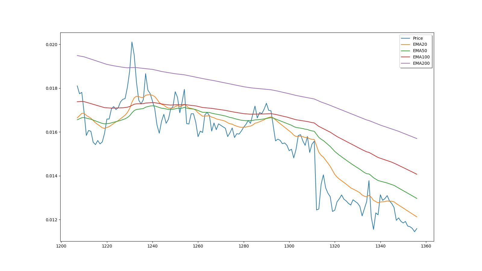Threshold Network Token Exponential Moving Averages