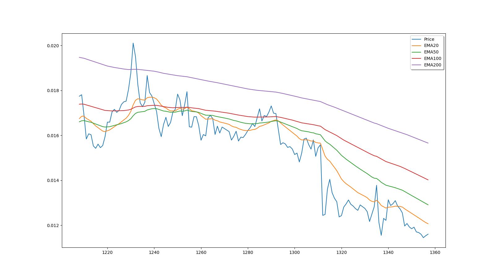 Threshold Network Token Exponential Moving Averages