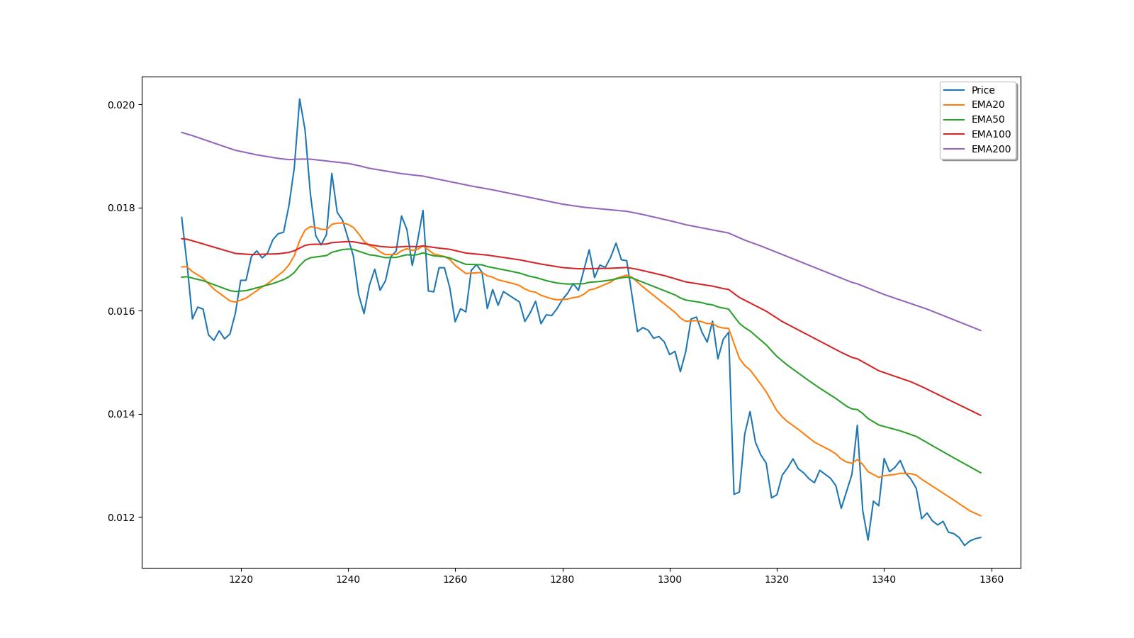 Threshold Network Token Exponential Moving Averages