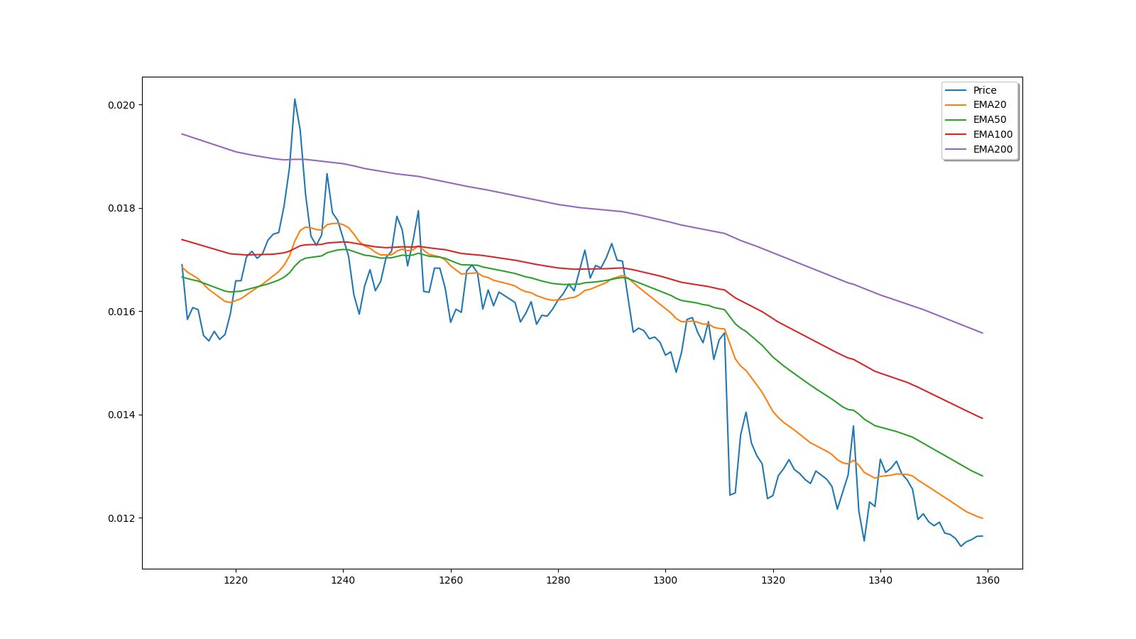 Threshold Network Token Exponential Moving Averages