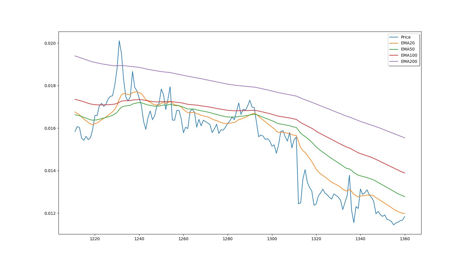 Threshold Network Token Exponential Moving Averages