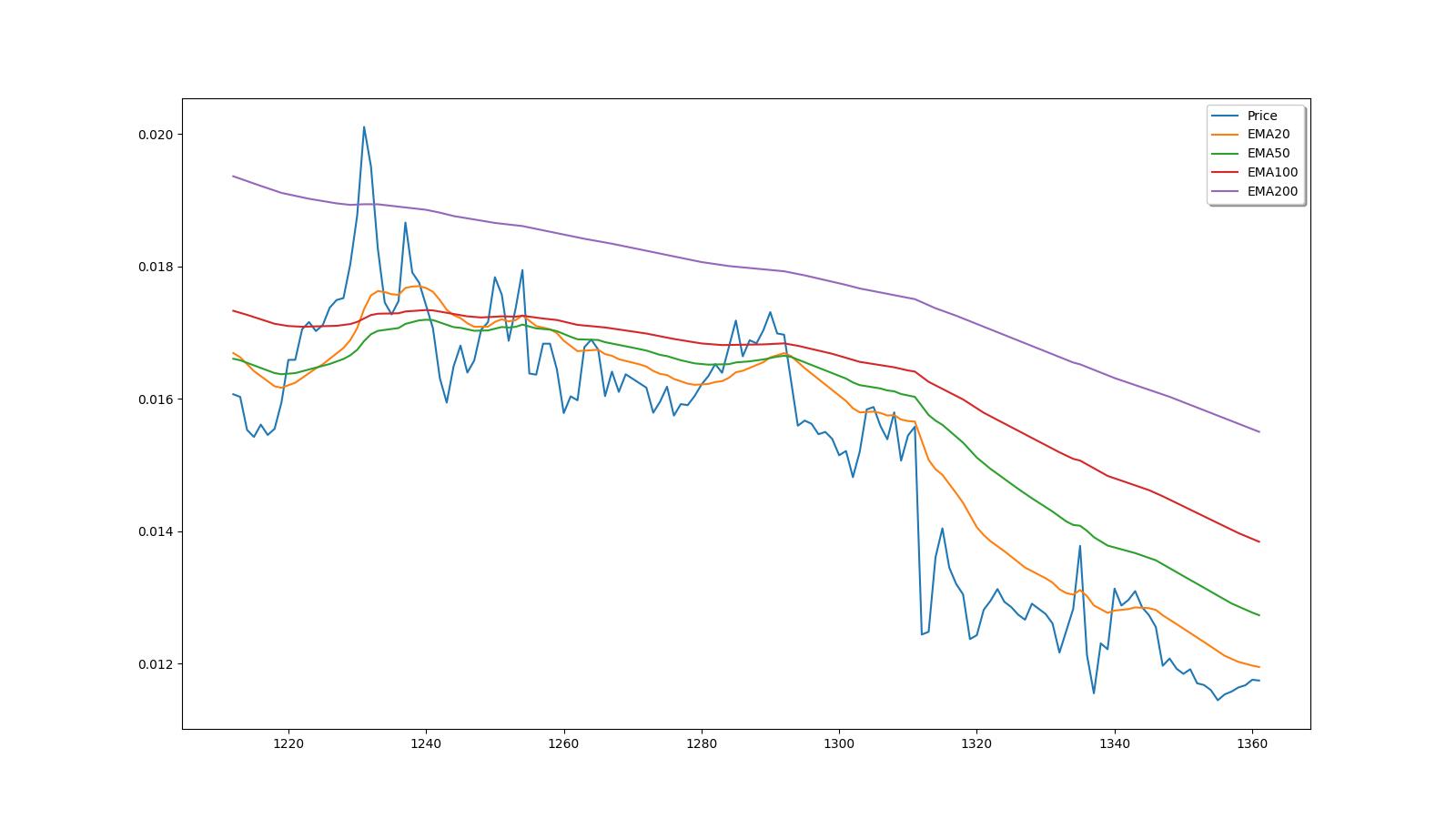 Threshold Network Token Exponential Moving Averages