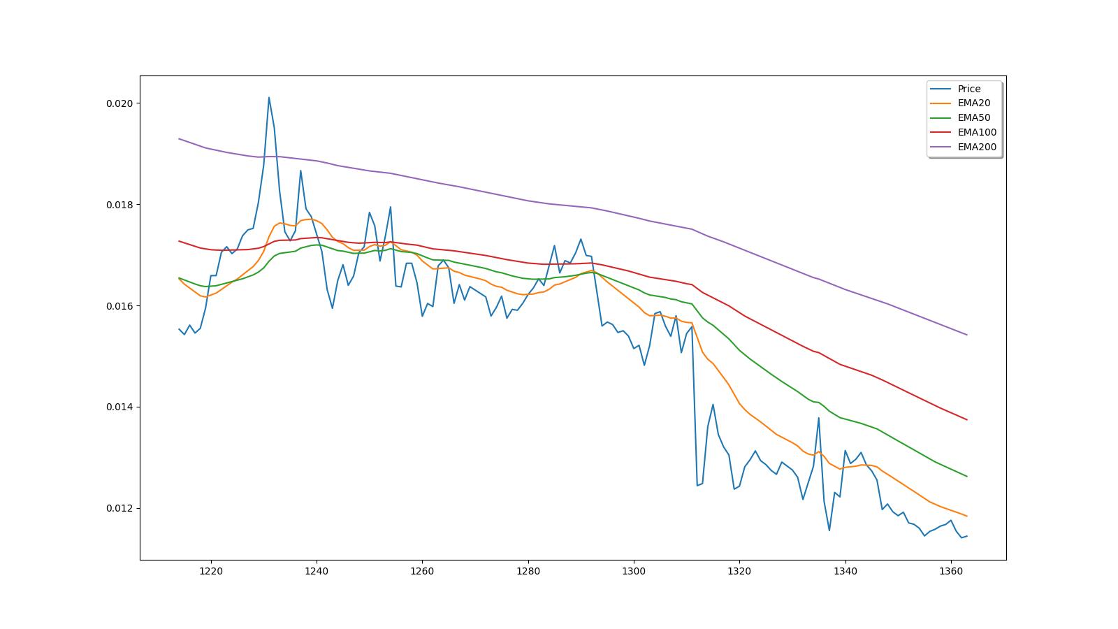Threshold Network Token Exponential Moving Averages