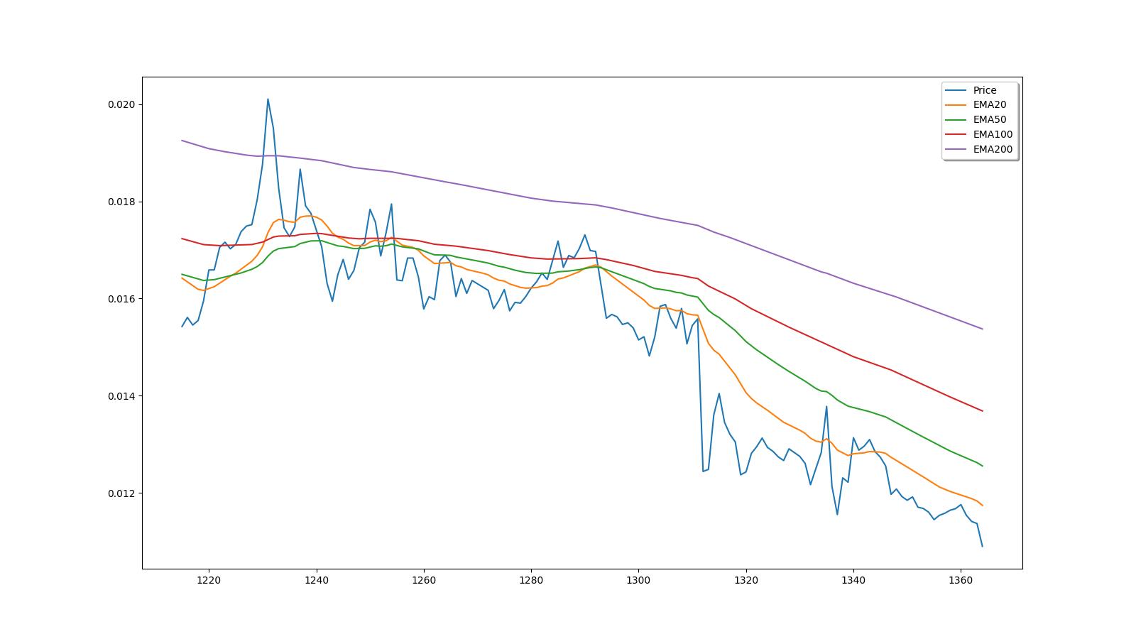 Threshold Network Token Exponential Moving Averages