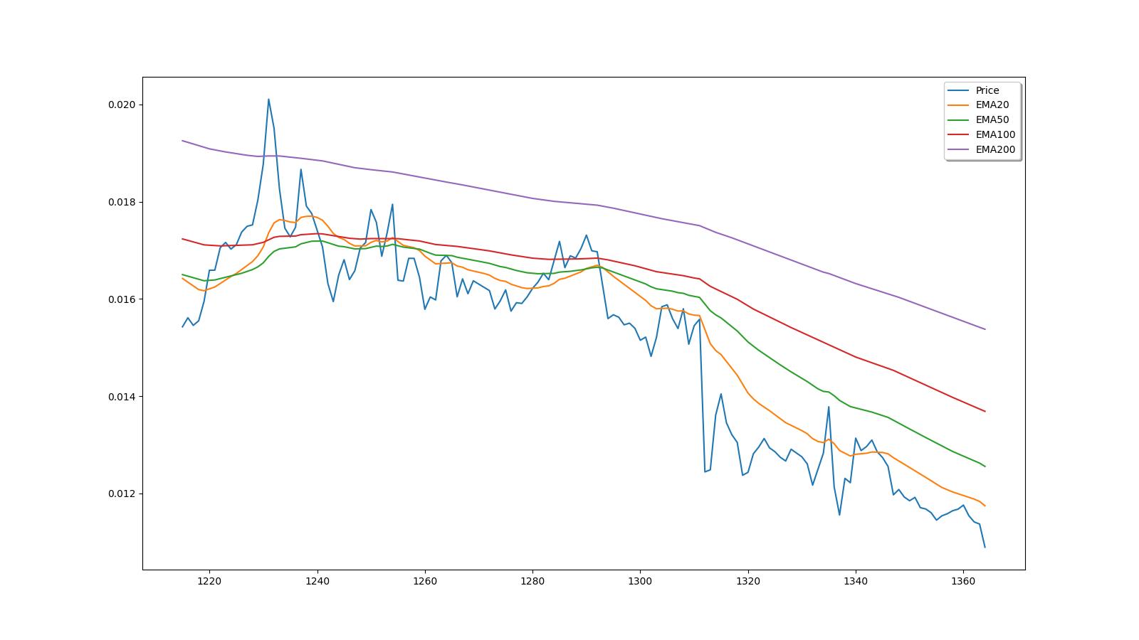 Threshold Network Token Exponential Moving Averages