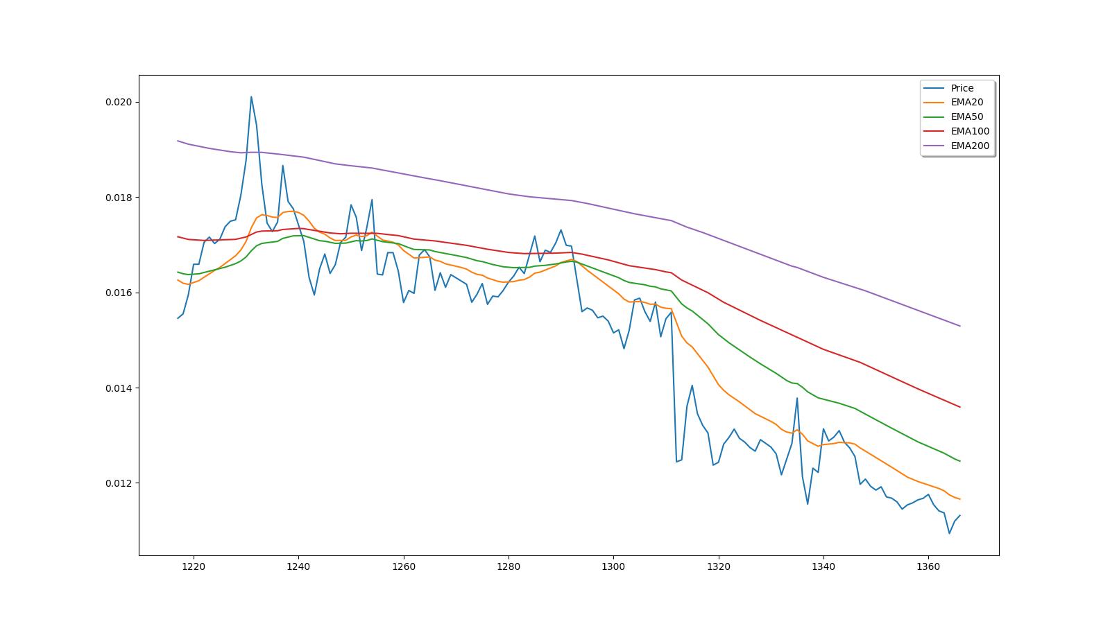 Threshold Network Token Exponential Moving Averages