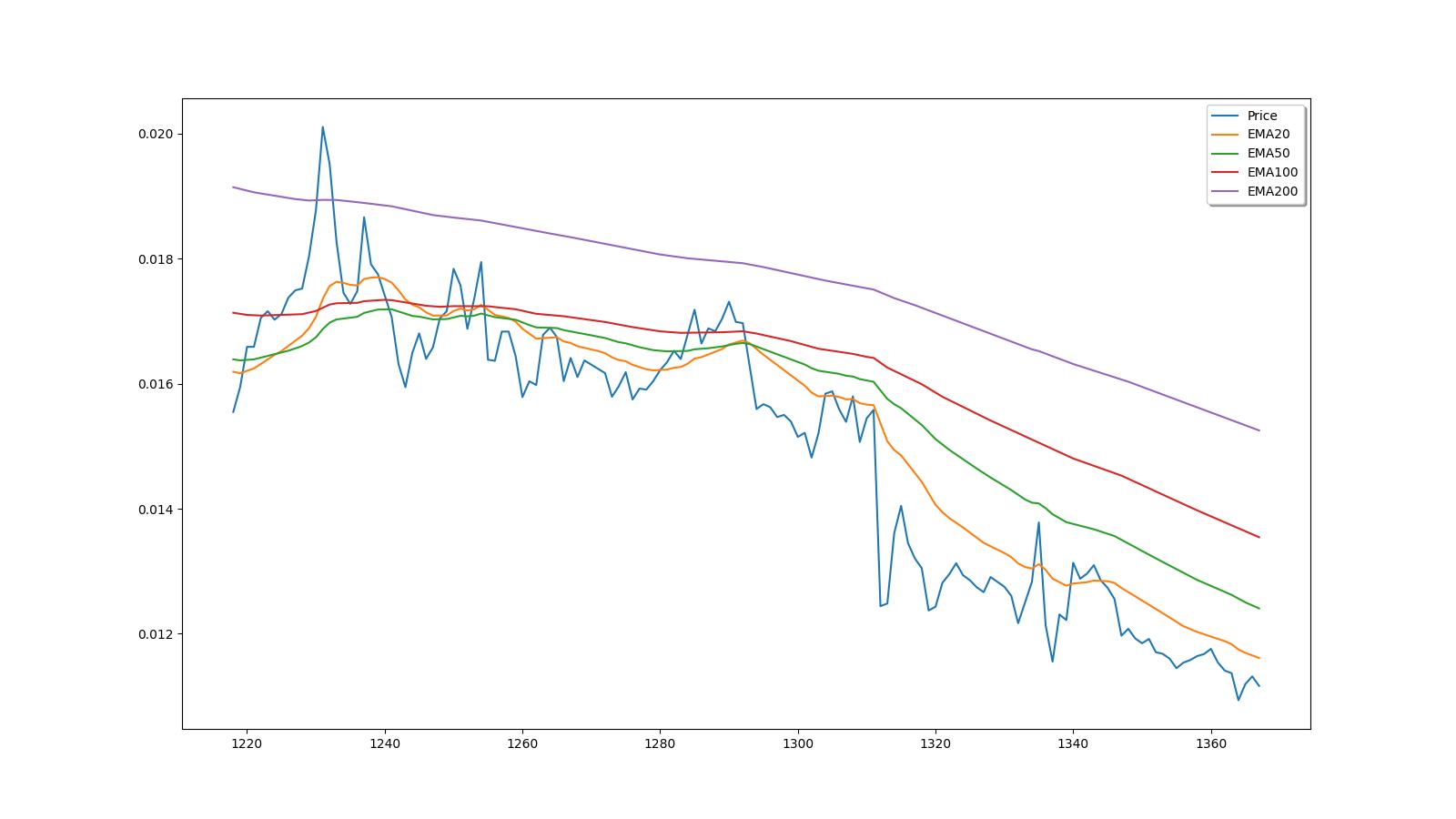 Threshold Network Token Exponential Moving Averages