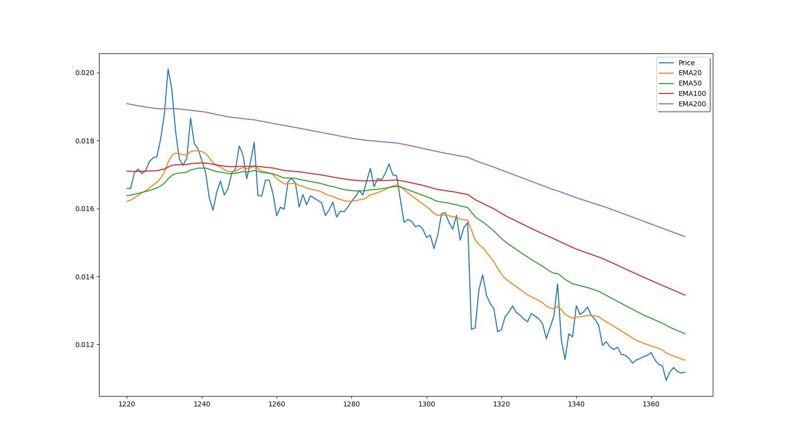 Threshold Network Token Exponential Moving Averages
