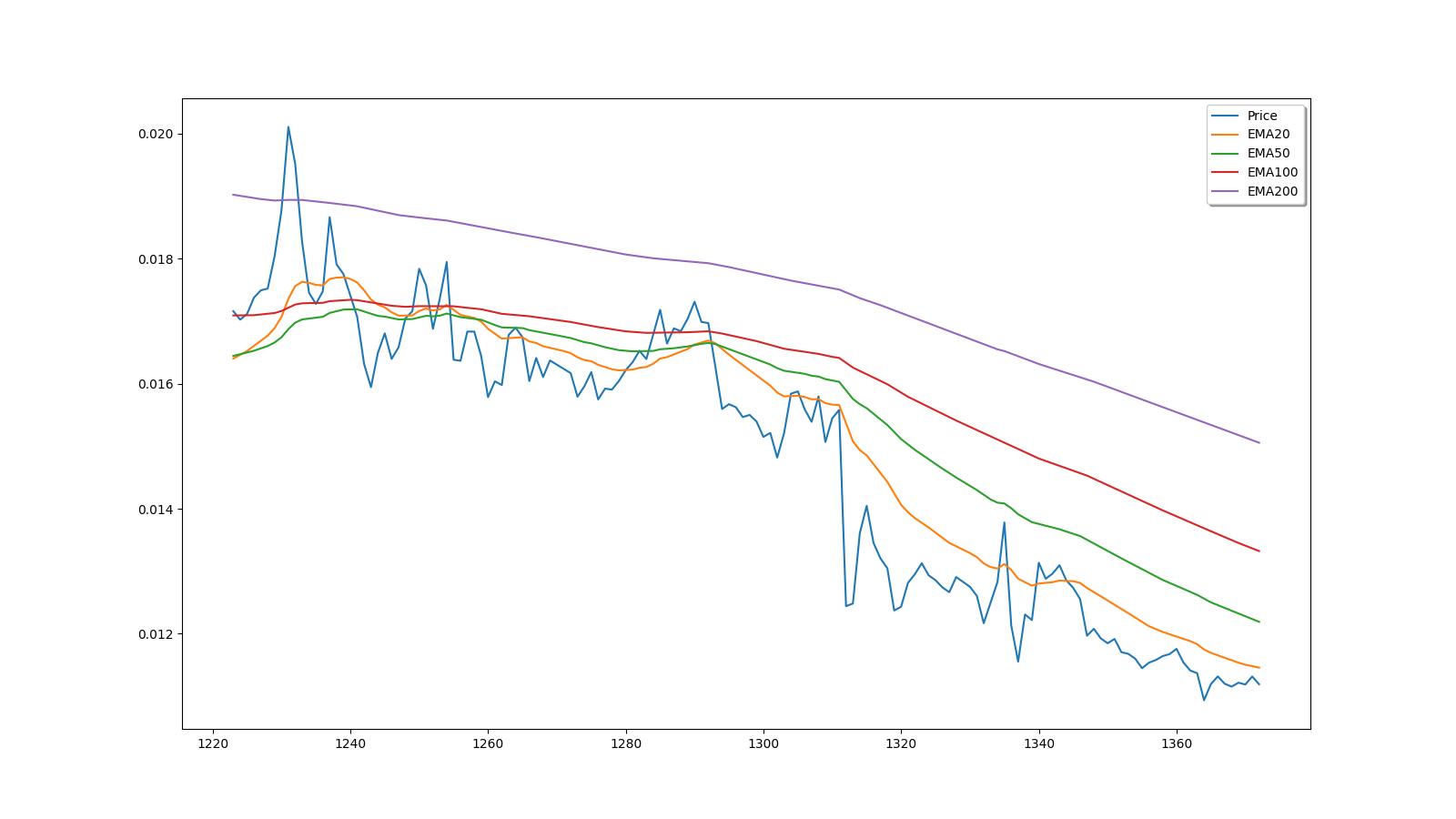 Threshold Network Token Exponential Moving Averages