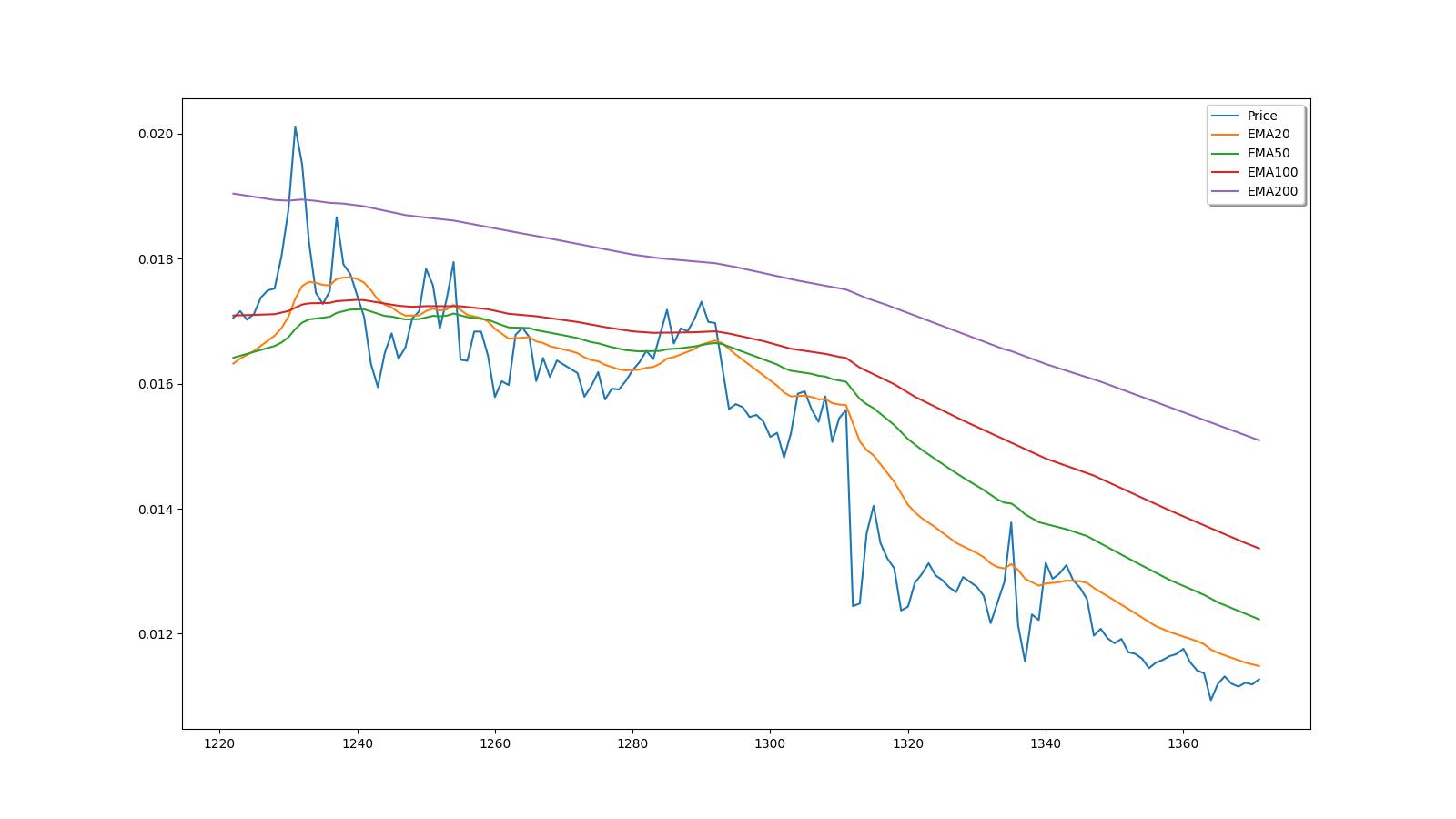 Threshold Network Token Exponential Moving Averages