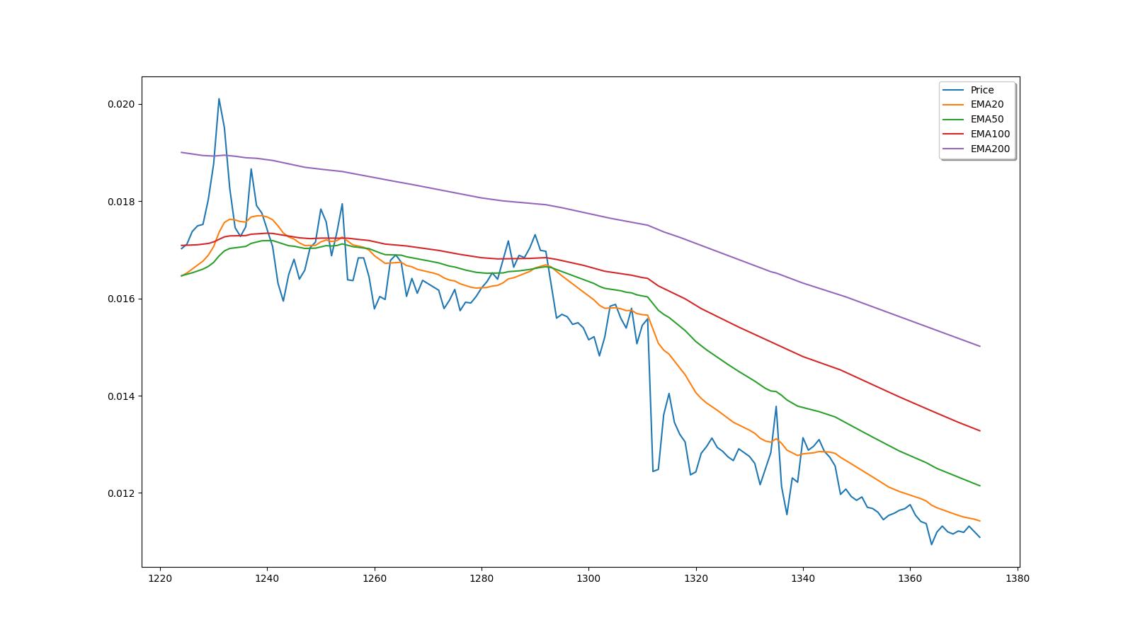 Threshold Network Token Exponential Moving Averages