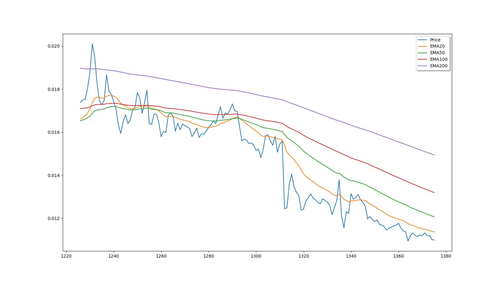 Threshold Network Token Exponential Moving Averages