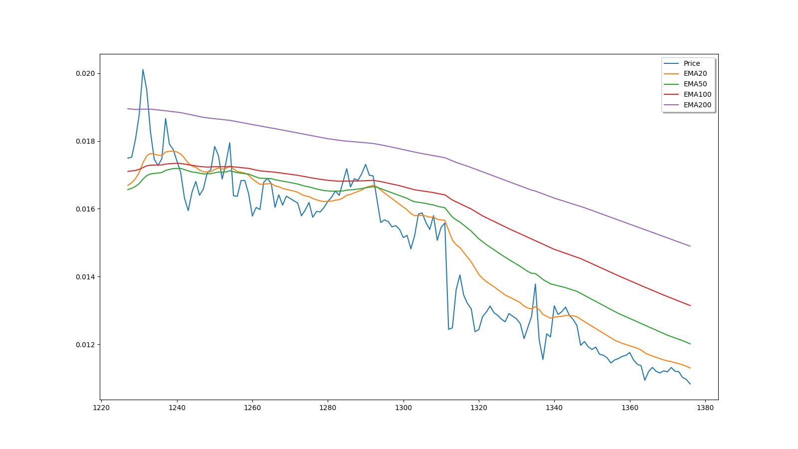 Threshold Network Token Exponential Moving Averages