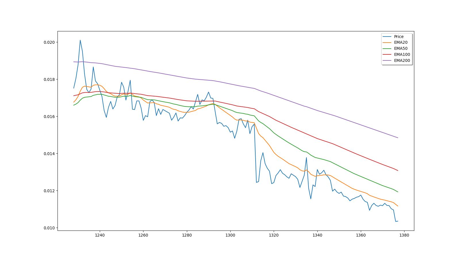 Threshold Network Token Exponential Moving Averages