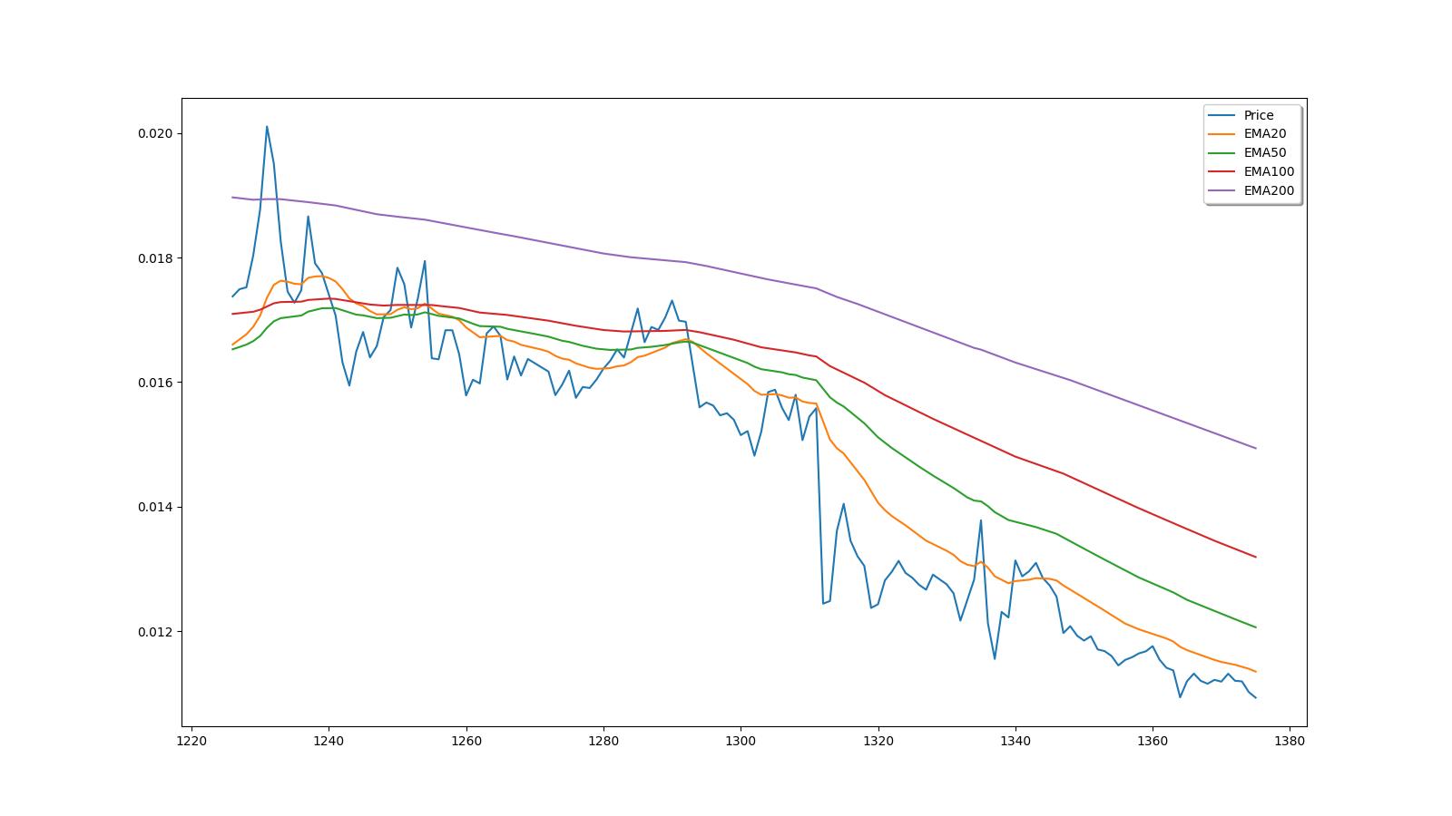 Threshold Network Token Exponential Moving Averages