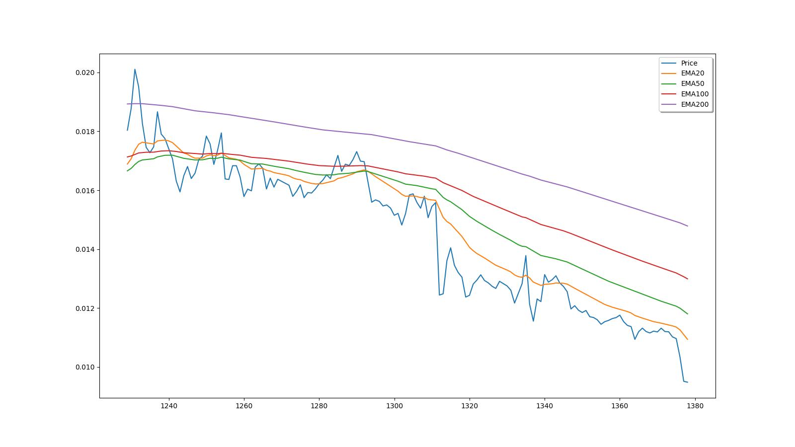 Threshold Network Token Exponential Moving Averages