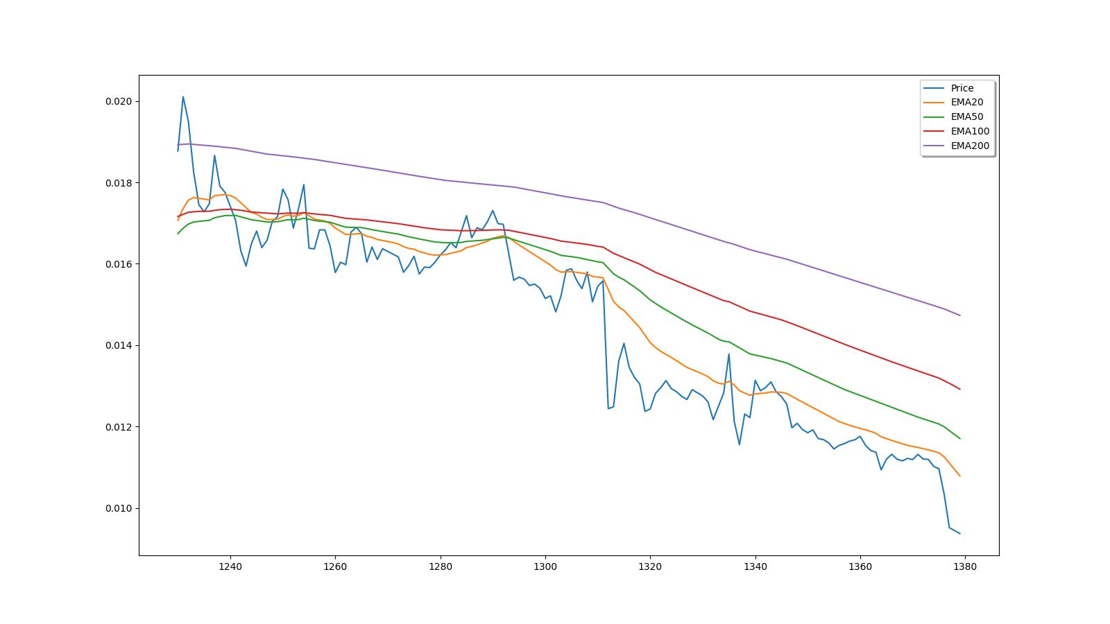 Threshold Network Token Exponential Moving Averages