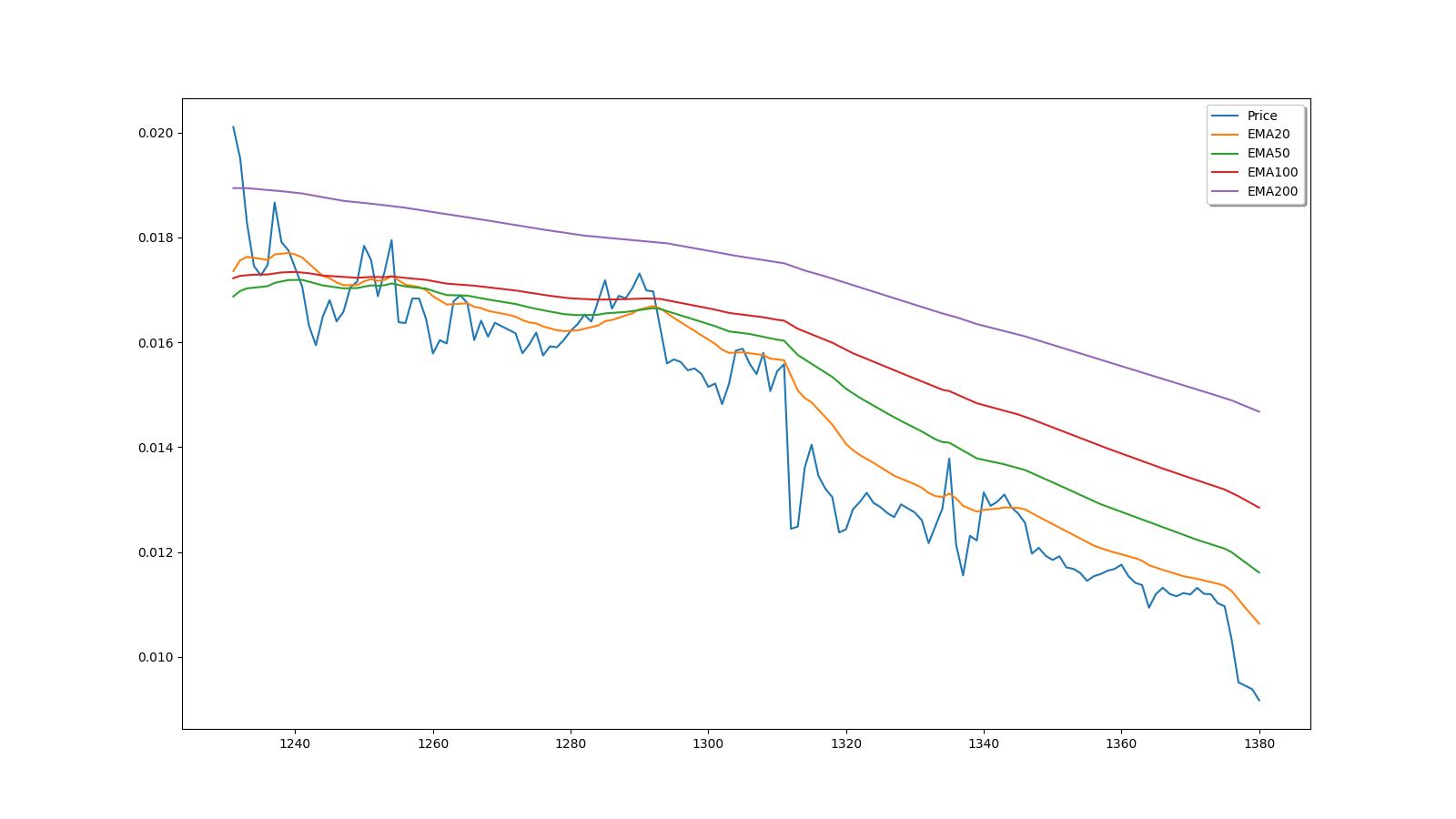 Threshold Network Token Exponential Moving Averages