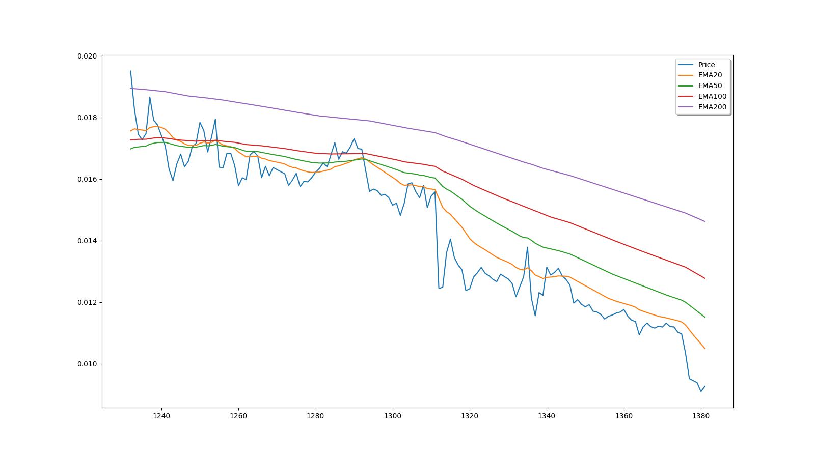 Threshold Network Token Exponential Moving Averages